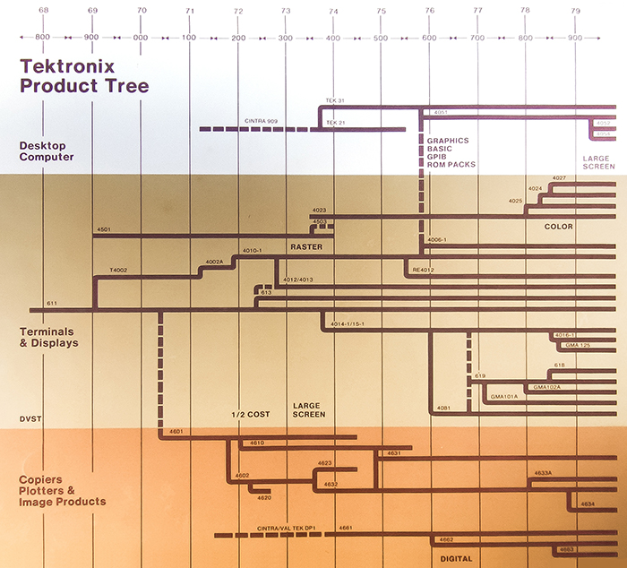DVST Graphic Terminals